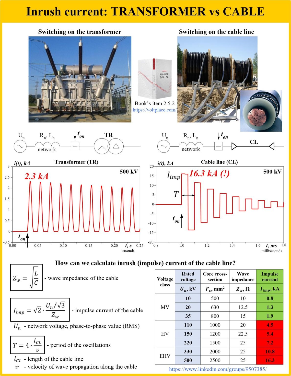 Cable inrush current – Mikhail Dmitriev