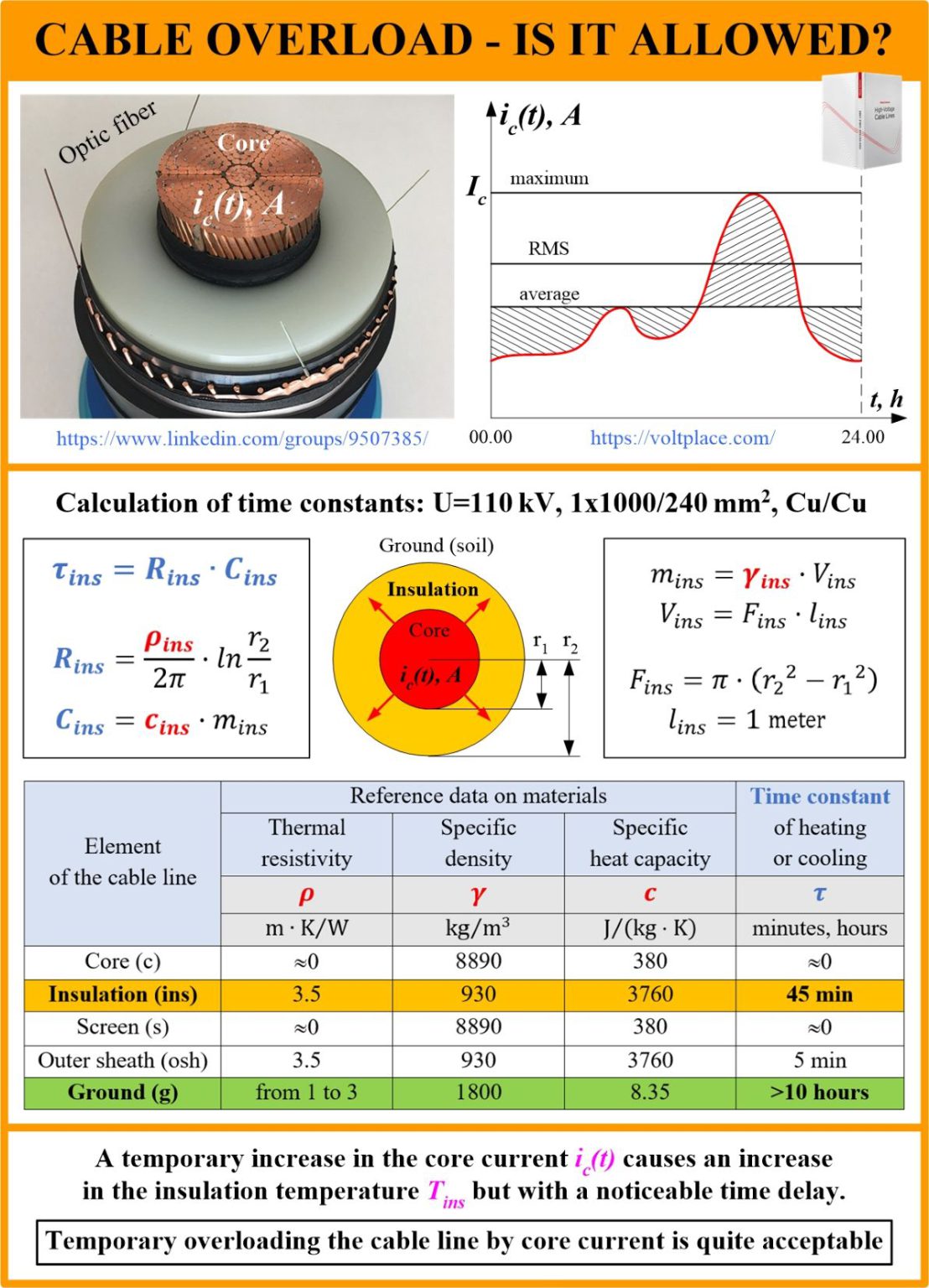 Types of cable overload – Mikhail Dmitriev